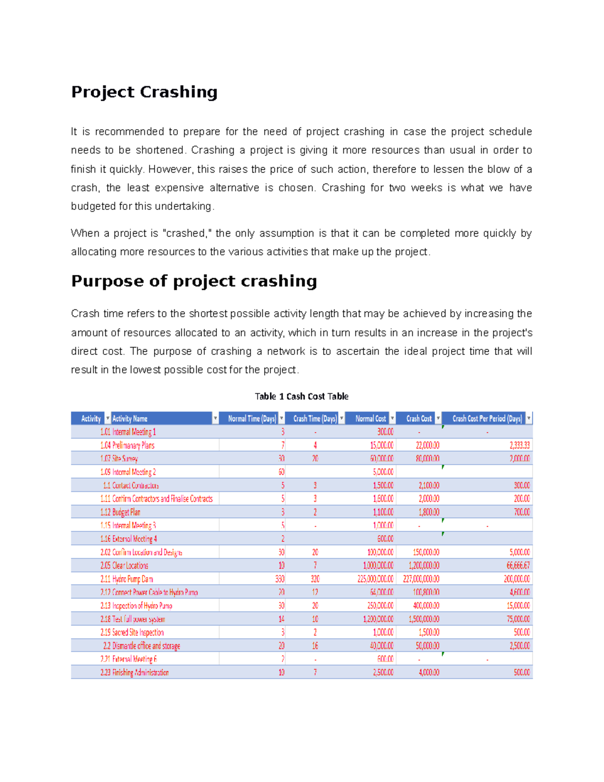 Project Crashing - Crashing a project is giving it more resources than usual in order to finish ...