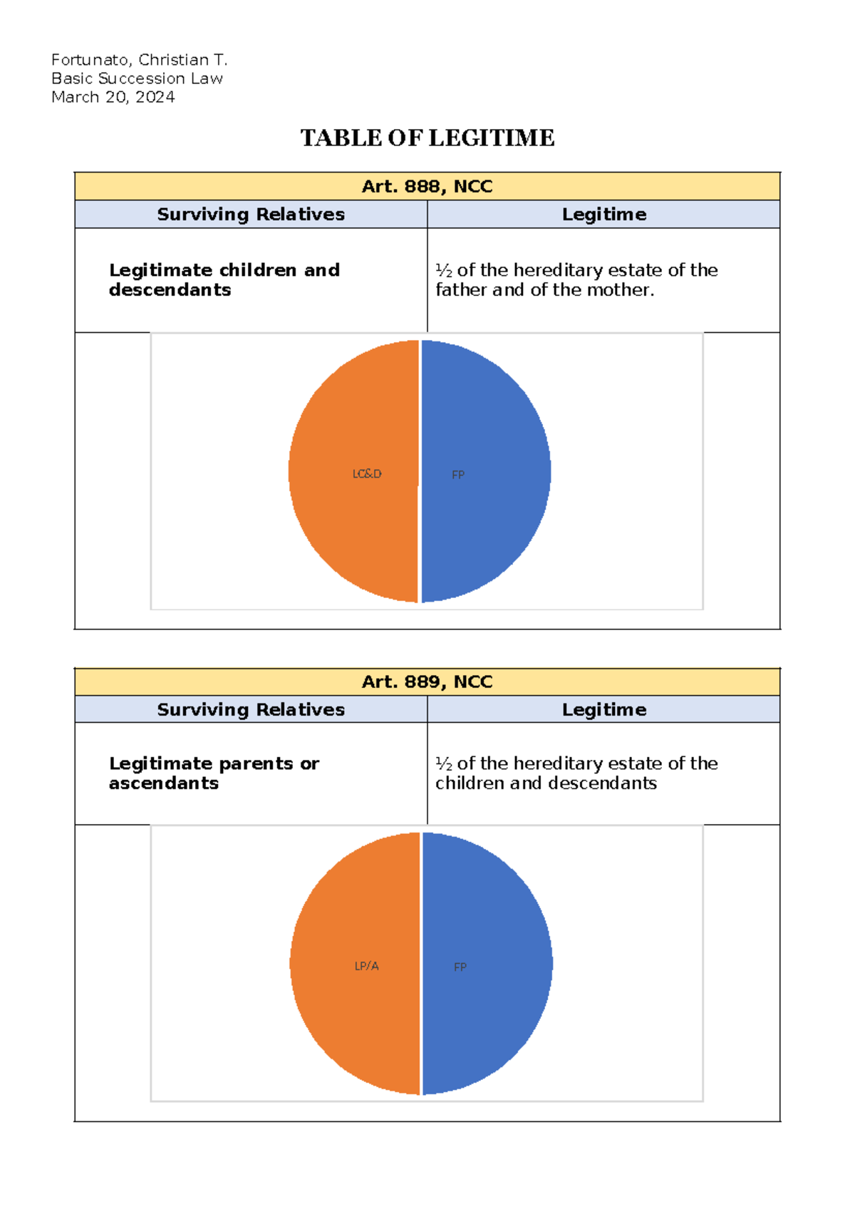 Table OF Legitime - Basic Succession Law March 20, 2024 TABLE OF ...