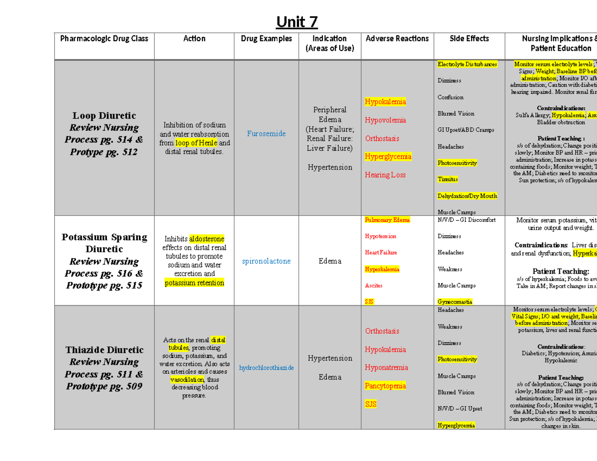 Unit 7 Table - Fall 2023 Completed - Unit 7 Pharmacologic Drug Class ...