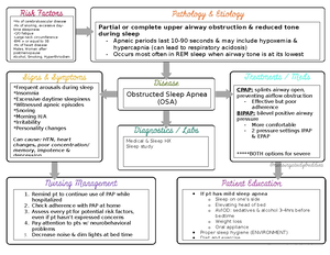 GERD concept map - Low-fat diet, small frequent meals w/ limited fluids ...
