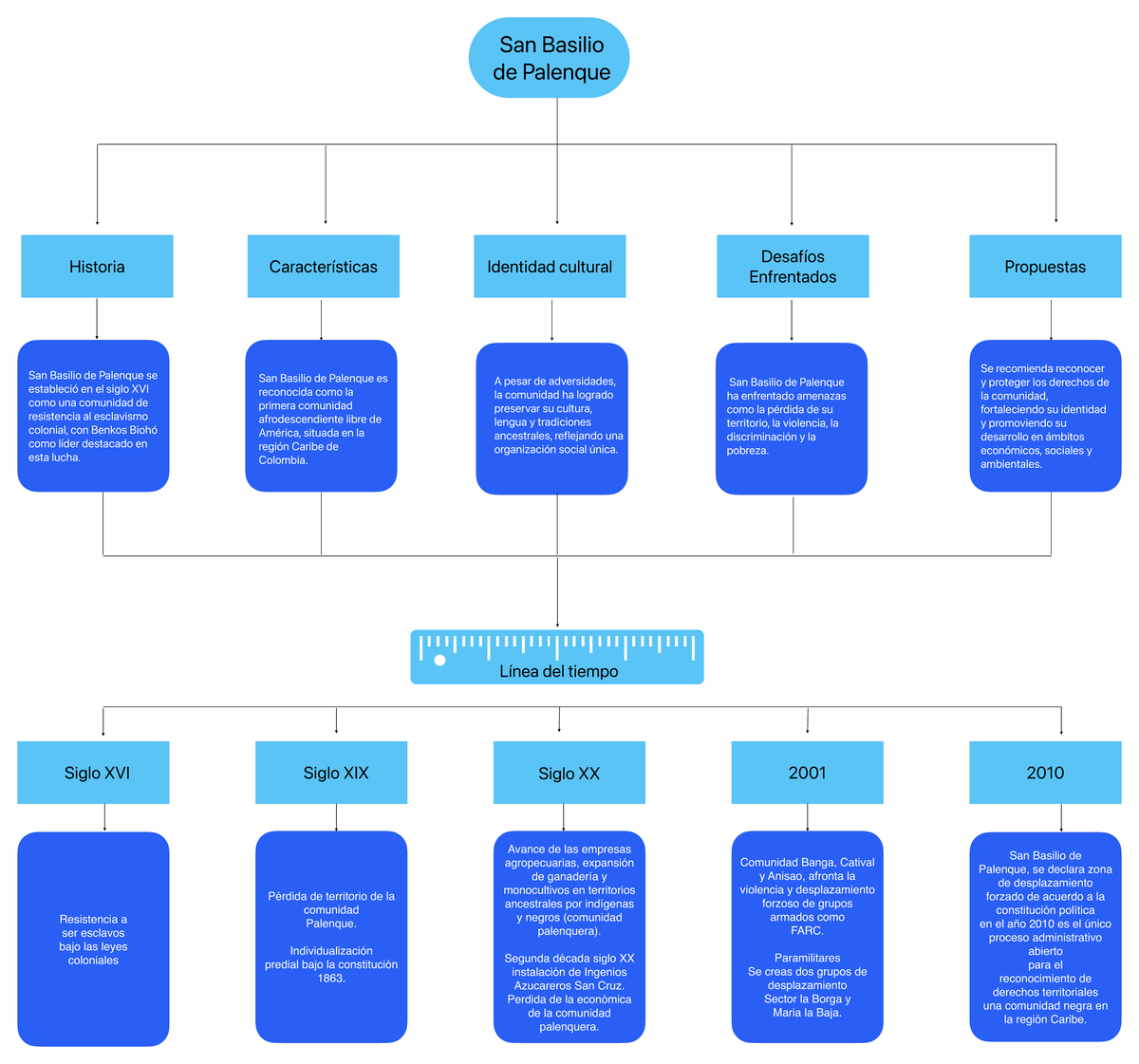 Mapa Conceptual San Basilio De Palenque - San Basilio de Palenque ...