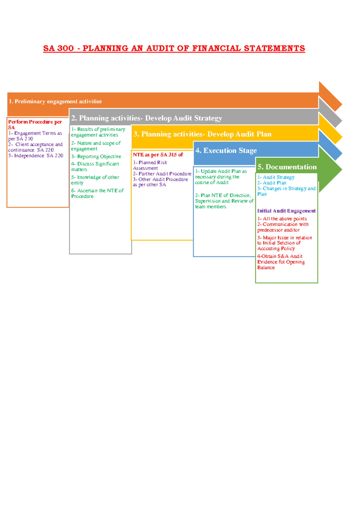 10 SA 300 - 300 SA - SA 300 - PLANNING AN AUDIT OF FINANCIAL STATEMENTS ...