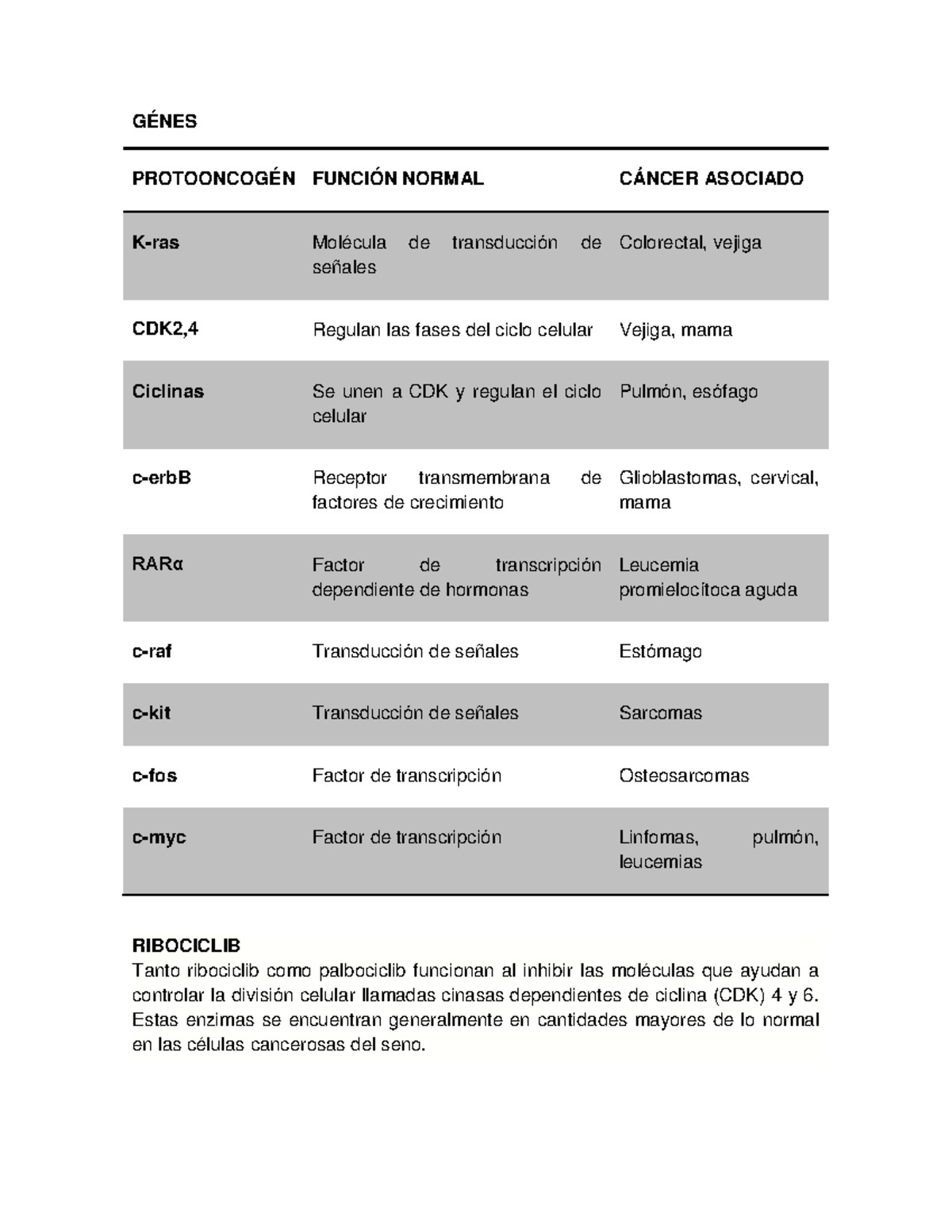Protooncogenes (23) - Apuntes Genes Oncológicos - GÉNES PROTOONCOGÉN ...