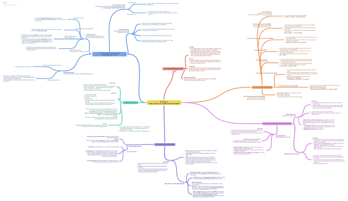 Mindmap Chương 1 - TCDN - Chương 1. TỔNG QUAN TÀI CHÍNH DOANH NGHIỆP I ...