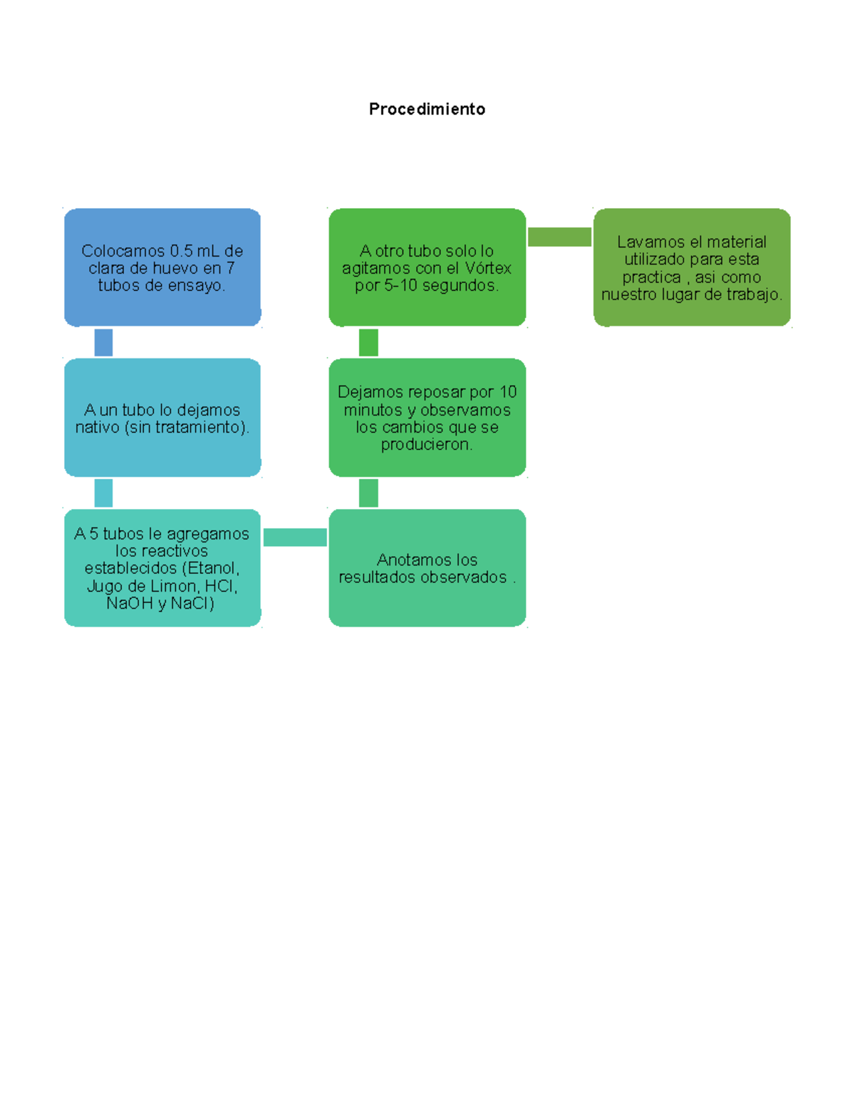 Practica 4 Biocel - Proteinas globulares - Procedimiento Colocamos 0 mL ...