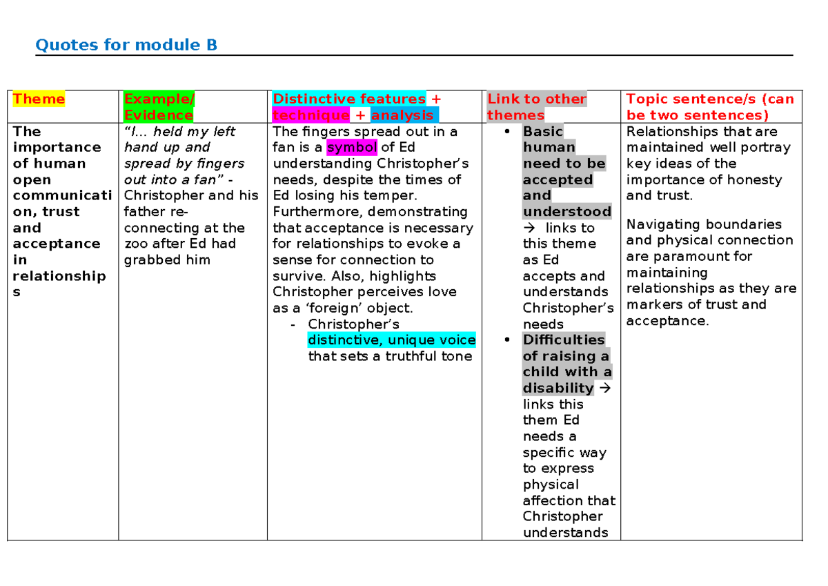 'Curious Incident' Table - Quotes for module B Theme Example/ Evidence ...