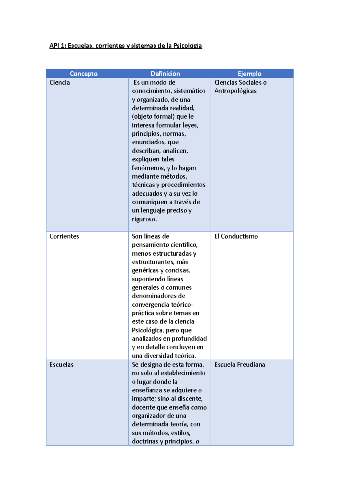 API 1 escuelas , sistemas y corientes de la psicologia Universidad ...