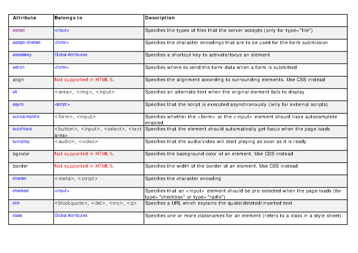 Attribute types in HTML.xls - At t r ibu t e Be lon gs t o D e scr ipt ...
