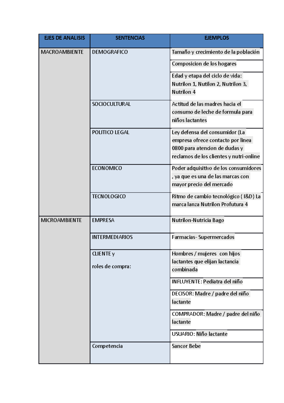 API2 Marketing I - EJES DE ANALISIS SENTENCIAS EJEMPLOS MACROAMBIENTE DEMOGRAFICO Tamaño y - Studocu