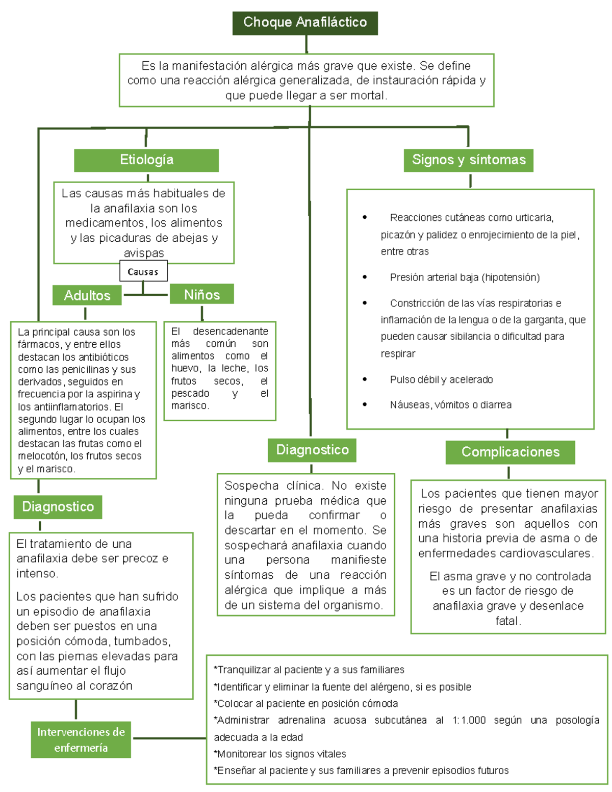 Choque anafilactico - Resumen - Etiología Las causas más habituales de ...