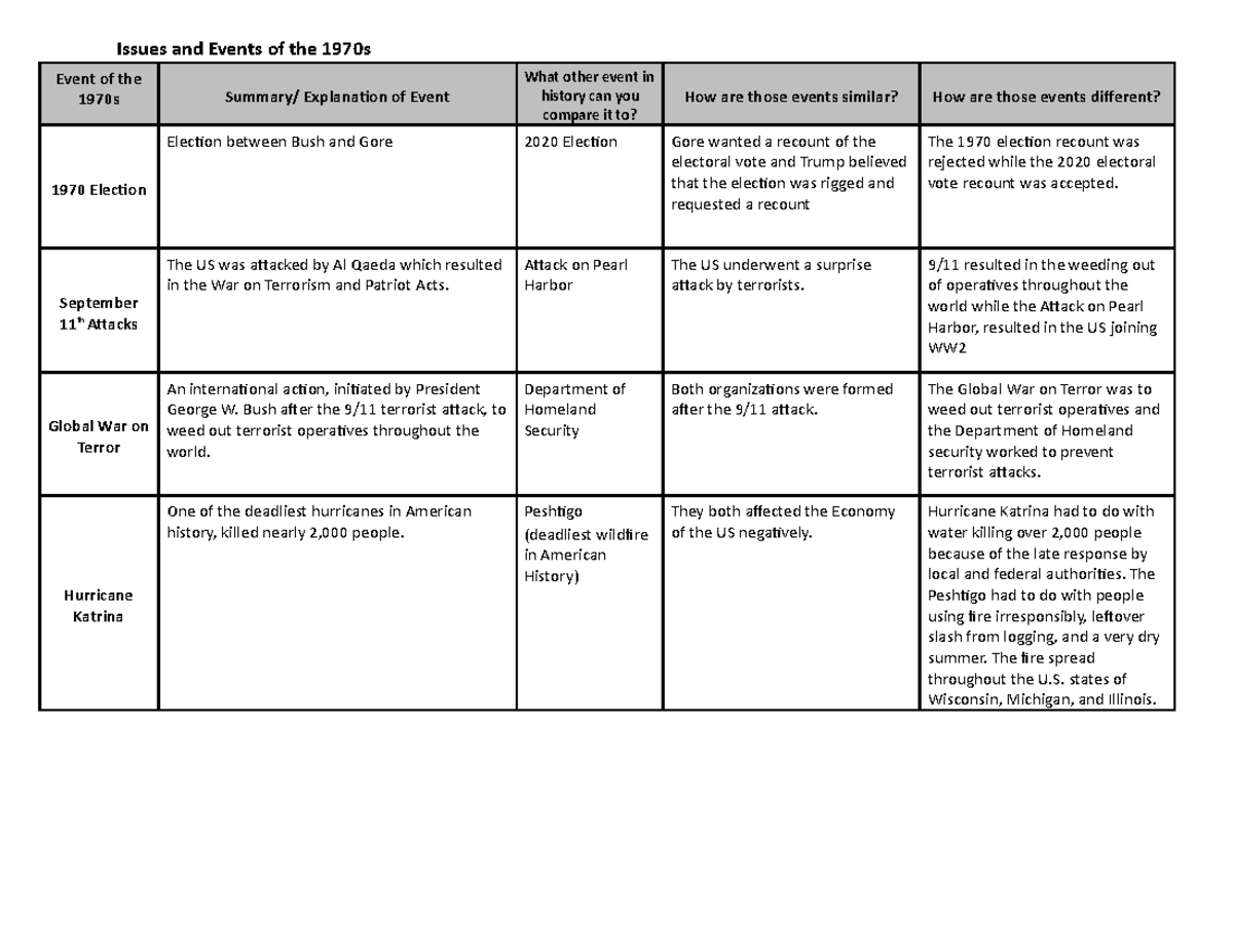 Issues and Events of the 2000 s - Issues and Events of the 1970s Event ...