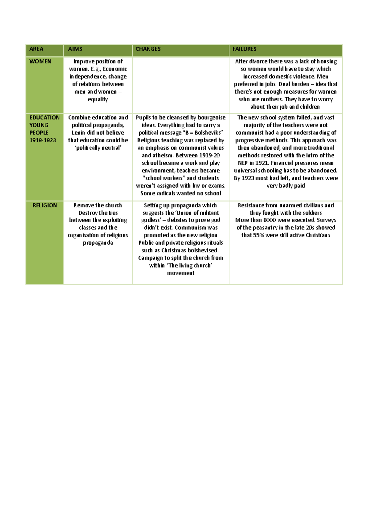 Society change in the 1920s table - AREA AIMS CHANGES FAILURES WOMEN ...
