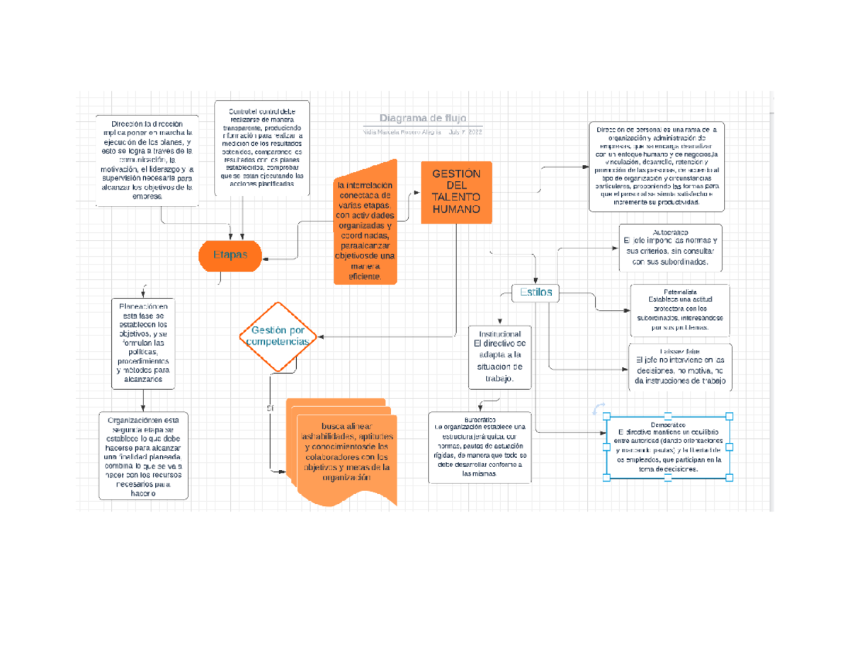 Mapa conceptual - curso sena talento humano - Studocu
