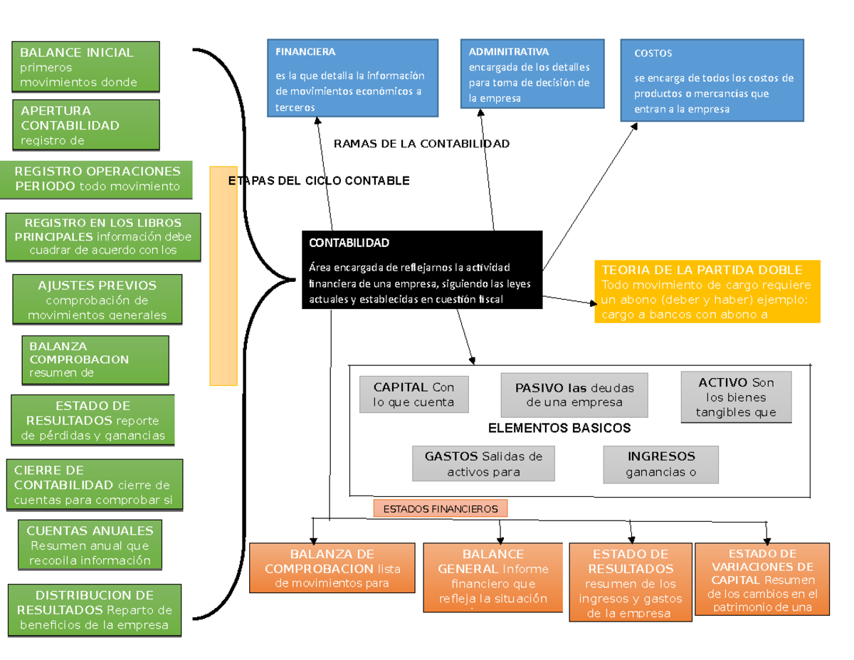 Elementos de contabilidad - RAMAS DE LA CONTABILIDAD ELEMENTOS BASICOS ...