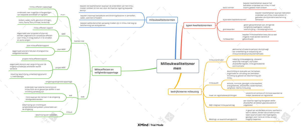 Mindmap Milieukwaliteitsnormen - Milieukwaliteitsnor men typen ...