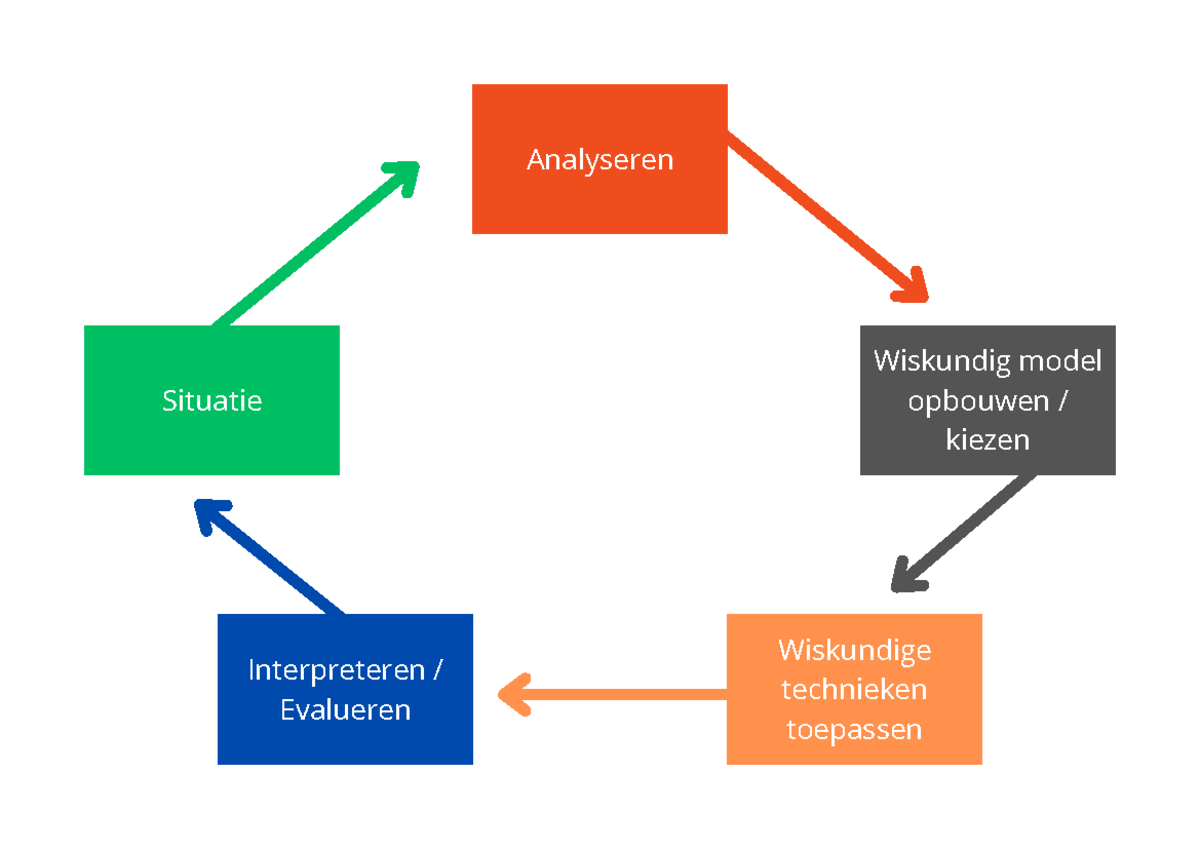 Schema's wiskunde - Vakstudie wiskunde 2 - Analyseren Wiskundig model ...