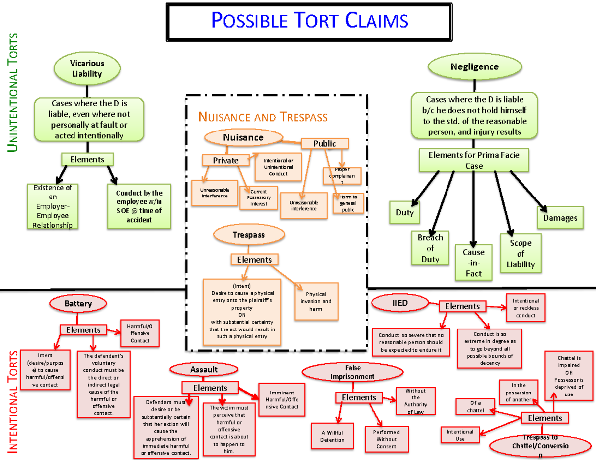 Torts Final Charts - ####### POSSIBLE TORT C LAIMS U NINTENTIONAL T ...