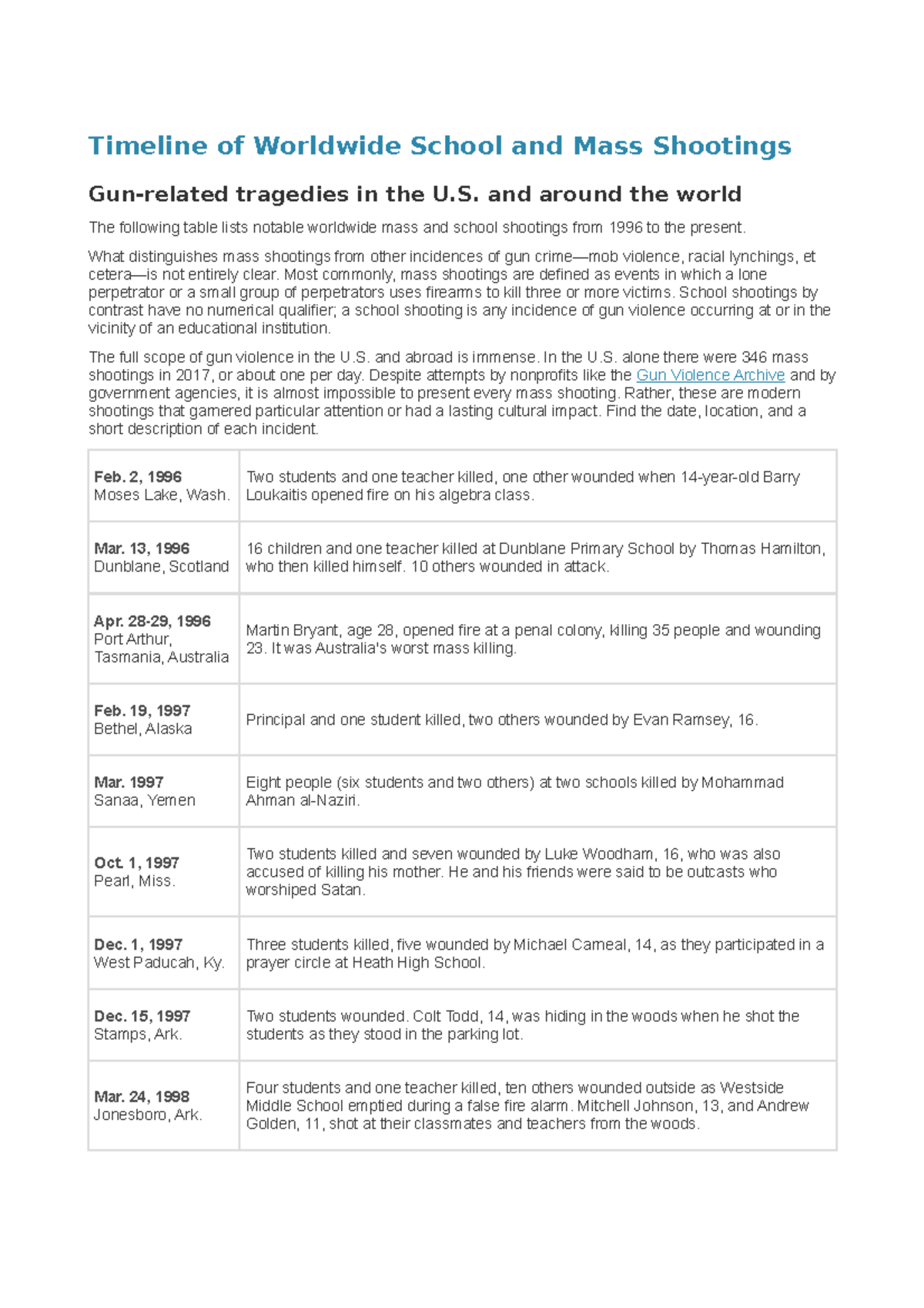 Timeline of worldwide school and mass shootings - Timeline of Worldwide School and Mass ...
