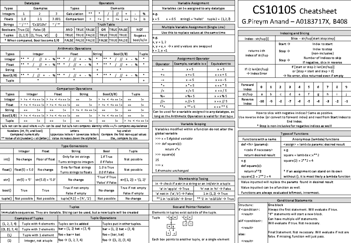 Cs1010s-cheatsheet-midterms - Indexing and Slicing Index - str/tup[i] Slice - - Studocu