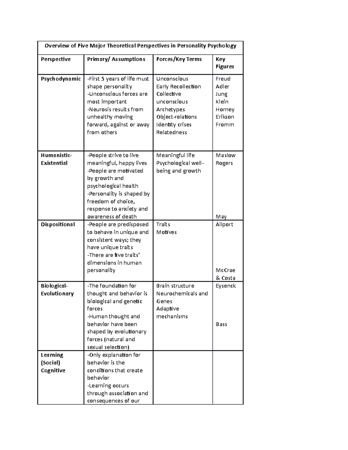 Overview of Five Major Theoretical Perspectives in Personality ...