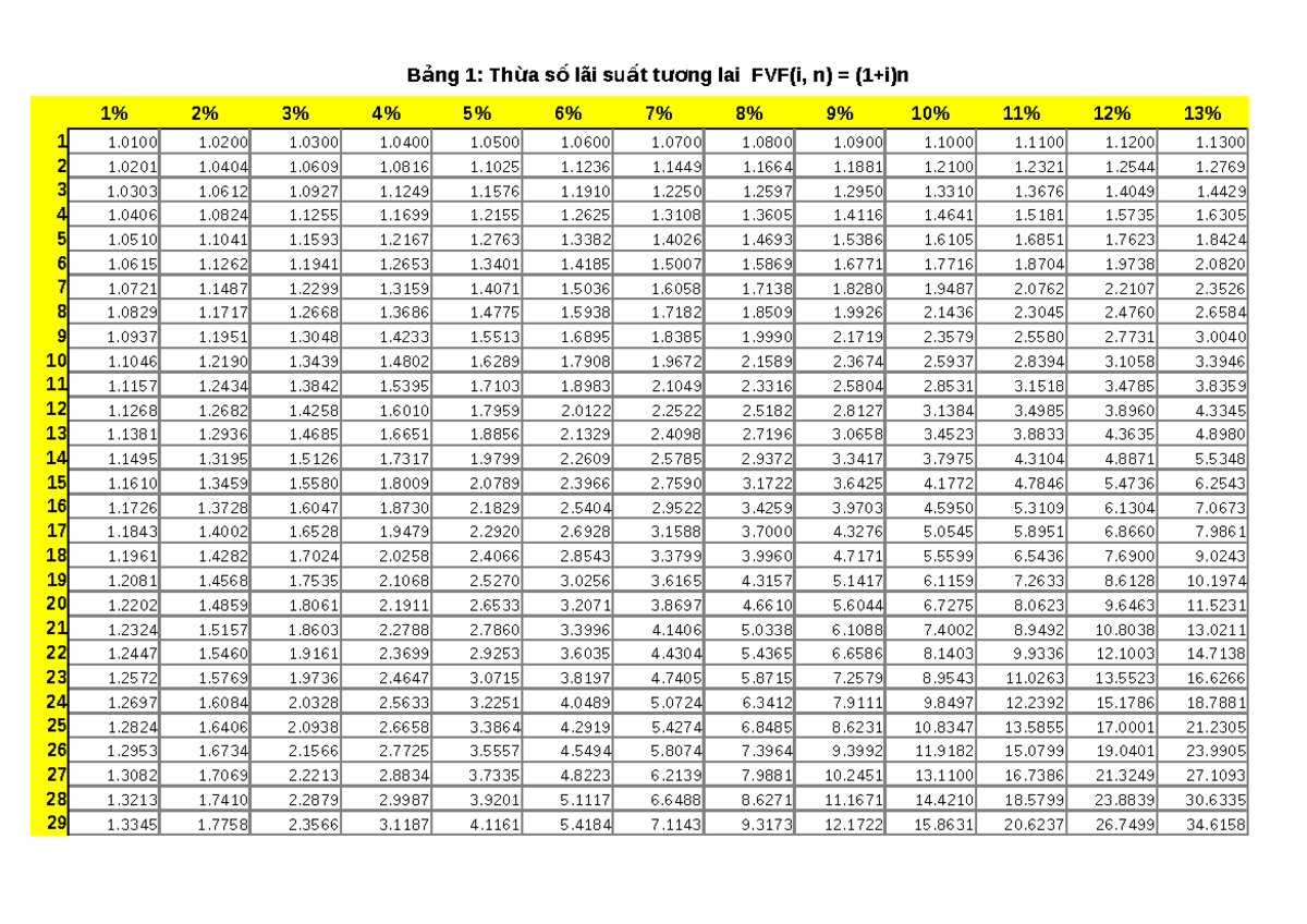Bảng tra tài chính 307181 - B ng 1: Th a s lãi su t t ng lai FVF(i, n) = (1+i)nảừốấươ B ng 1: Th ...