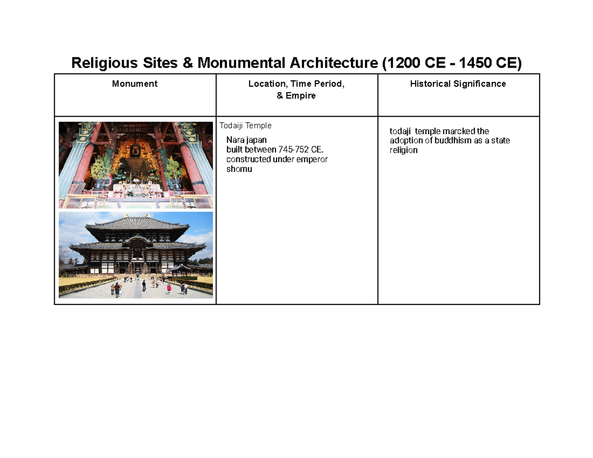 Monuments 1 - Monumental facts from 1200-1450 - Religious Sites ...