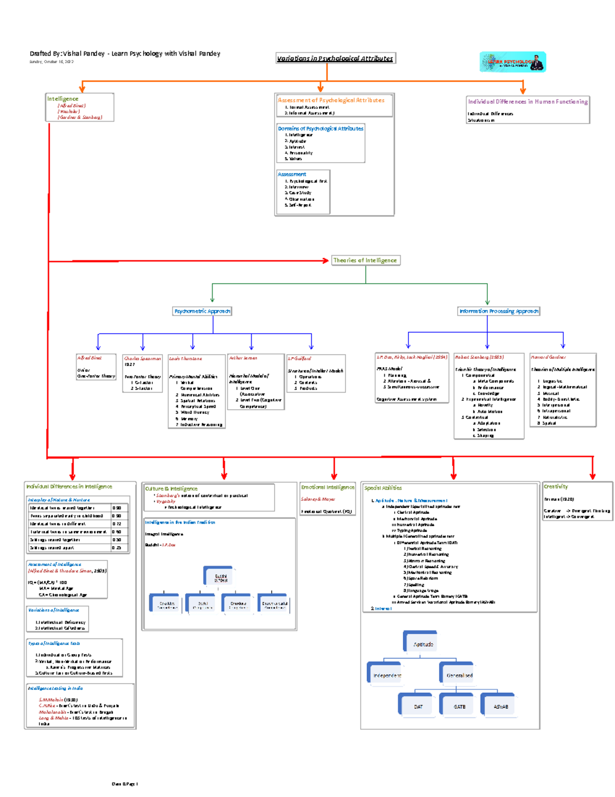 Psychology Class 12 Mind Map - (Alfred Binet) (Wechsler) (Gardner & Stenberg) Intelligence - Studocu