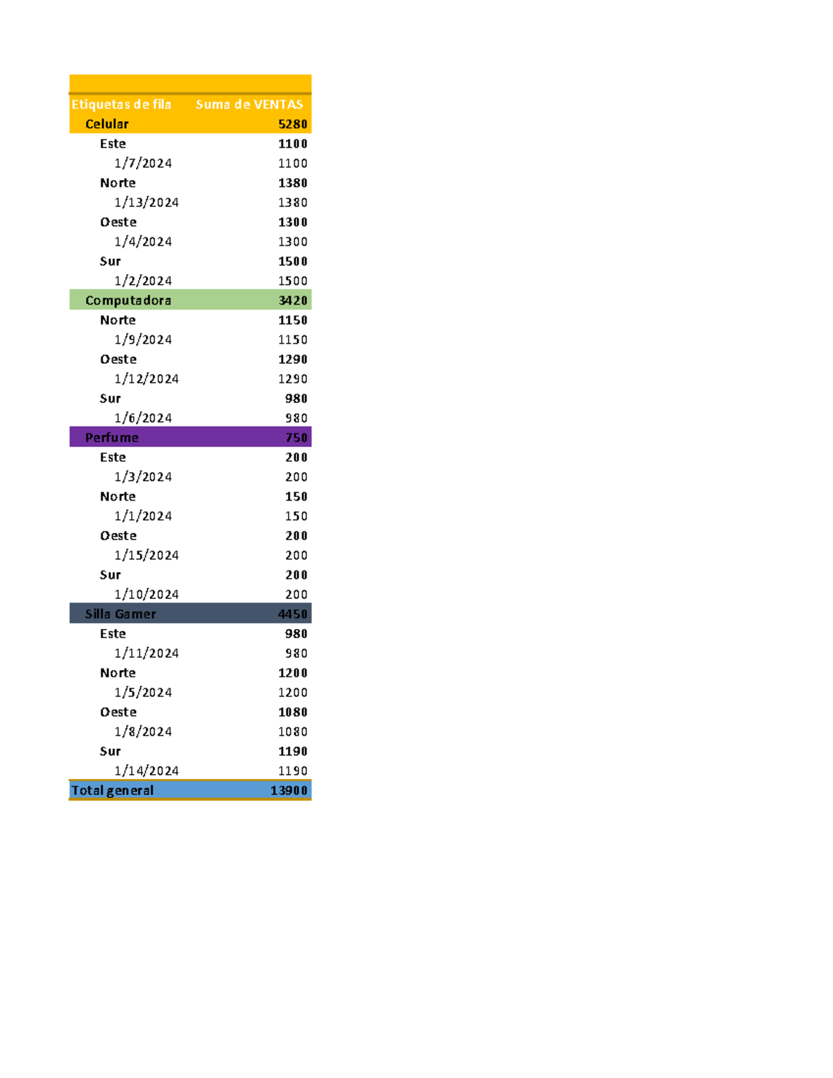 Libro 1.xlsx Joel - buenos - Etiquetas de fila Suma de VENTAS Celular Este 1/7/2024 Norte 1/13 ...