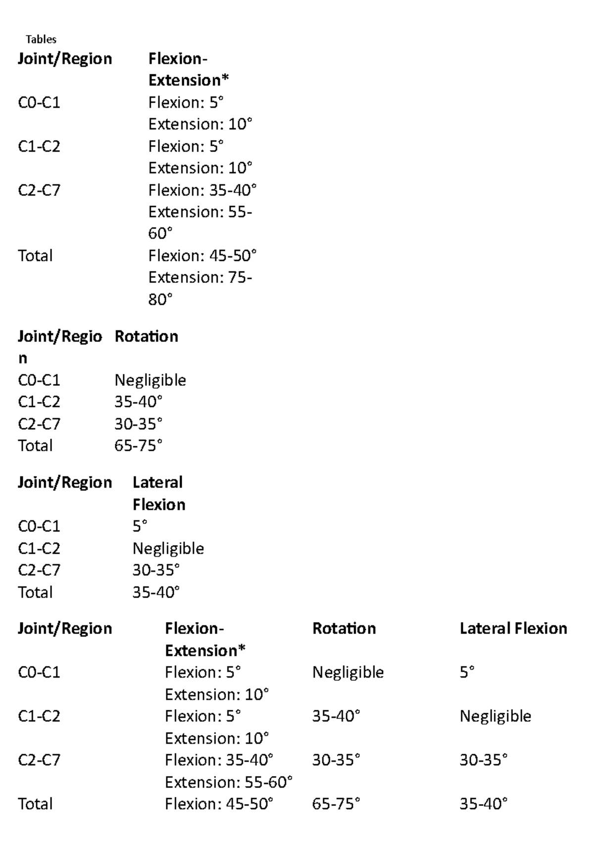CHI247 Tables - ROM - Tables Joint/Region Flexion- Extension* C0-C1 ...