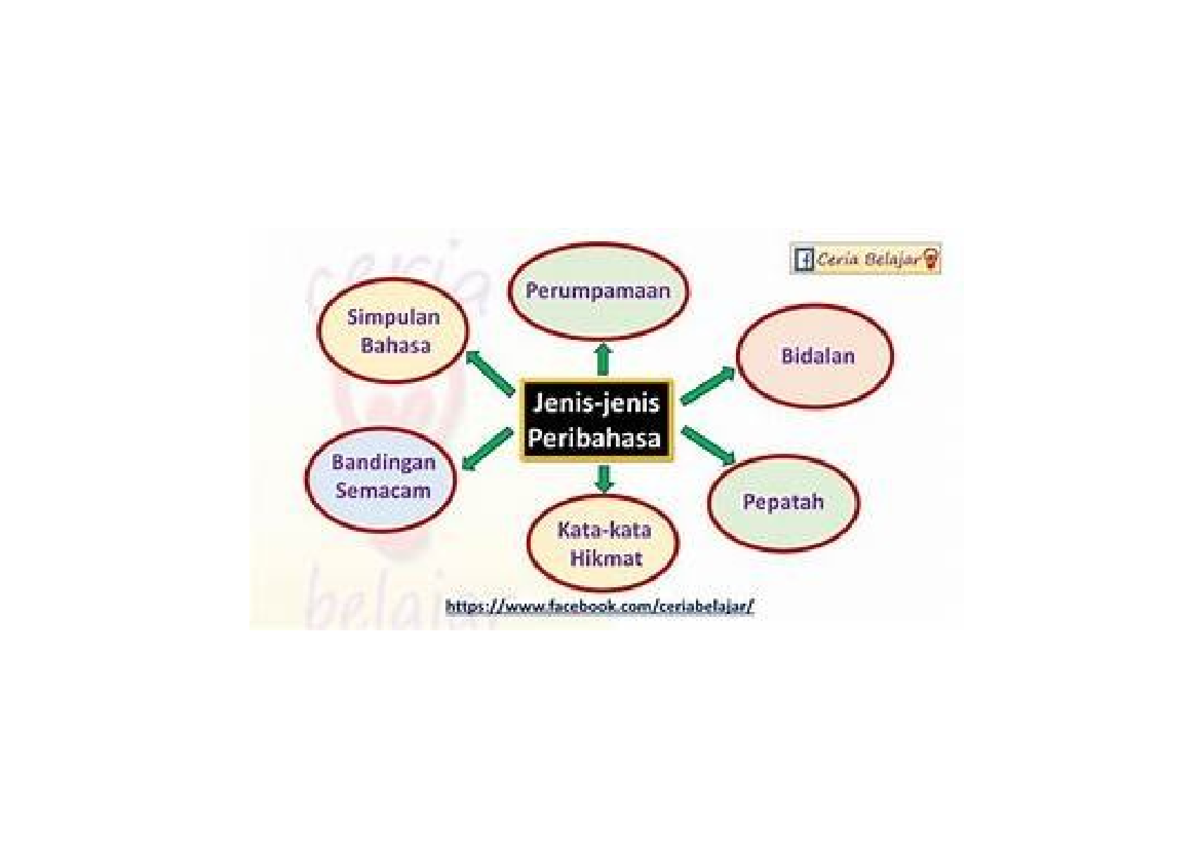 Jenis Peribahasa - bahasa - Bahasa Melayu - Ceria Beinjar Perumpamaan ...