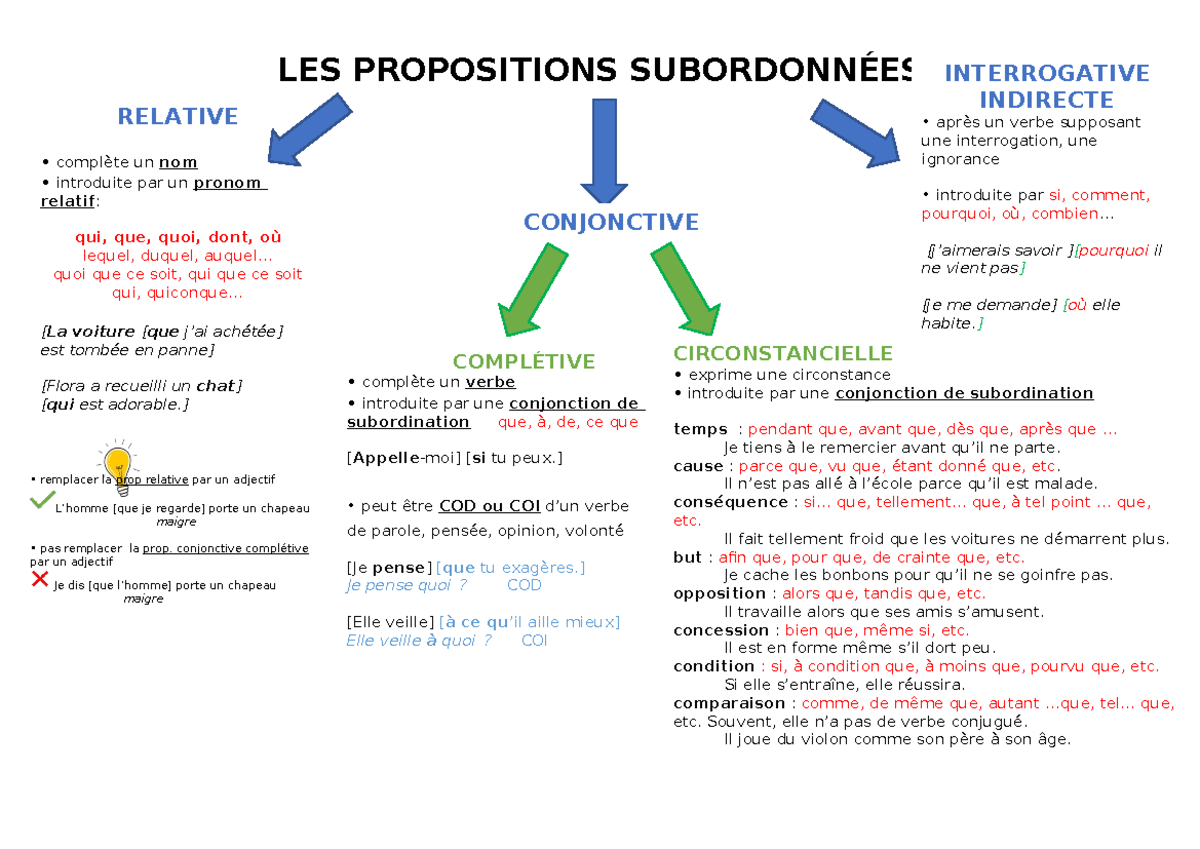 LES Propositions SubordonnéES - LES PROPOSITIONS SUBORDONNÉES ...