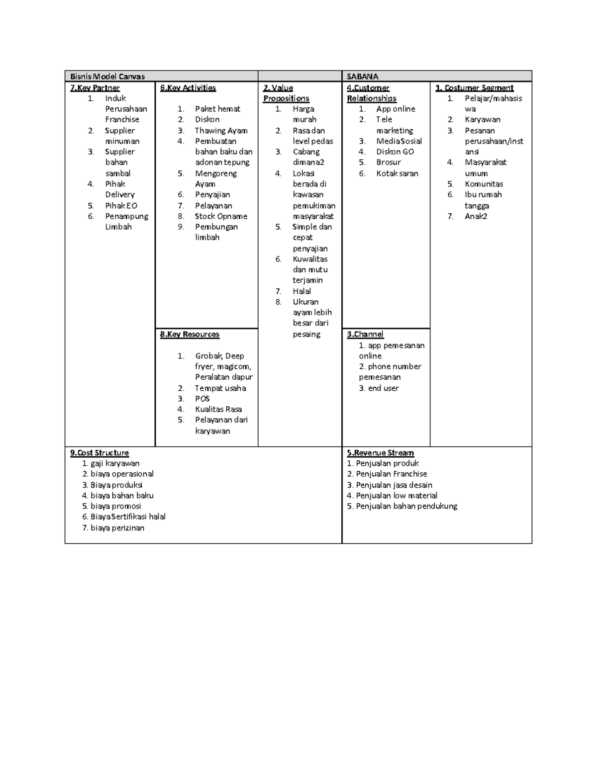Sabana - Bisnis Model Canvas SABANA 7 Partner 1. Induk Perusahaan ...