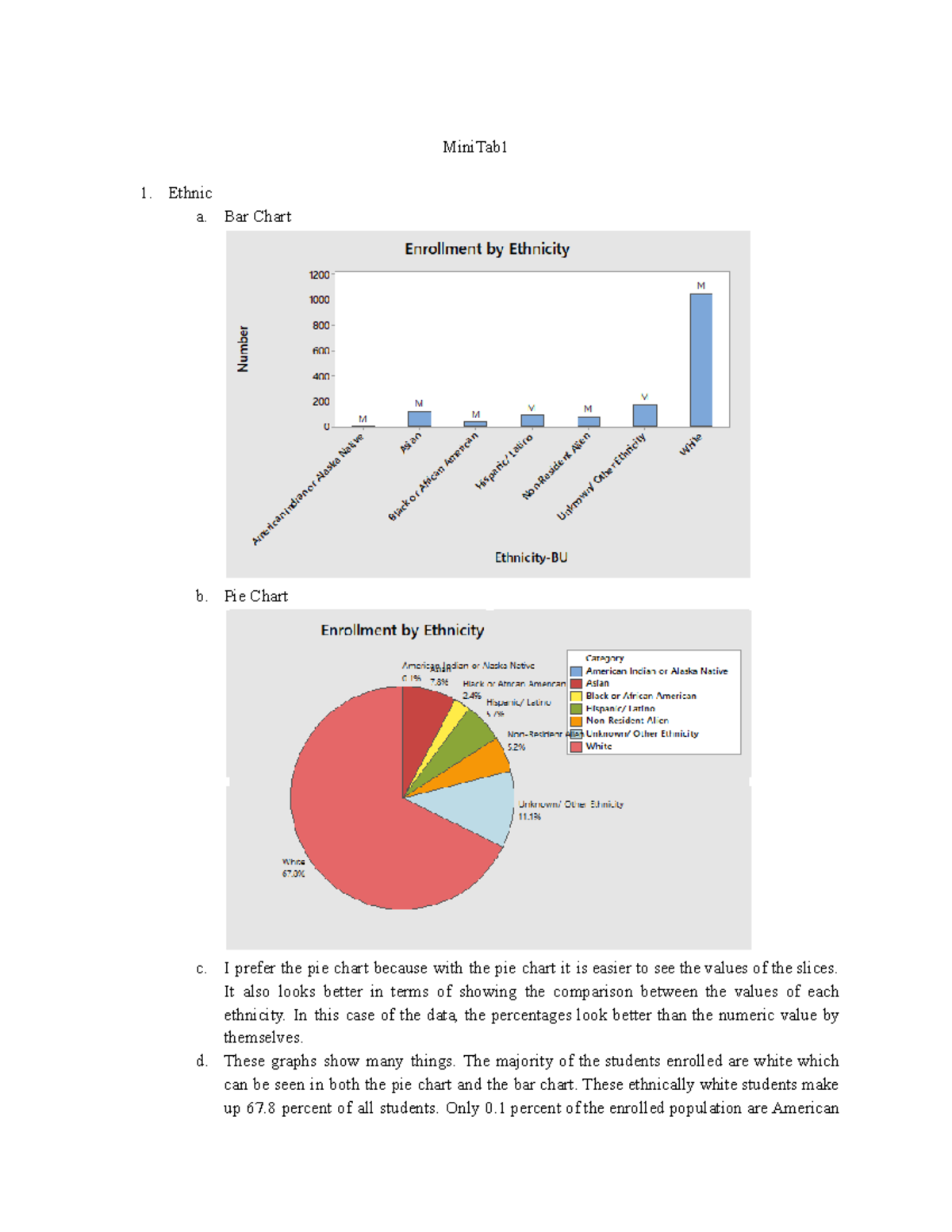 Mini Tab 1 - Minitab assignment - MiniTab Ethnic a. Bar Chart b. Pie ...