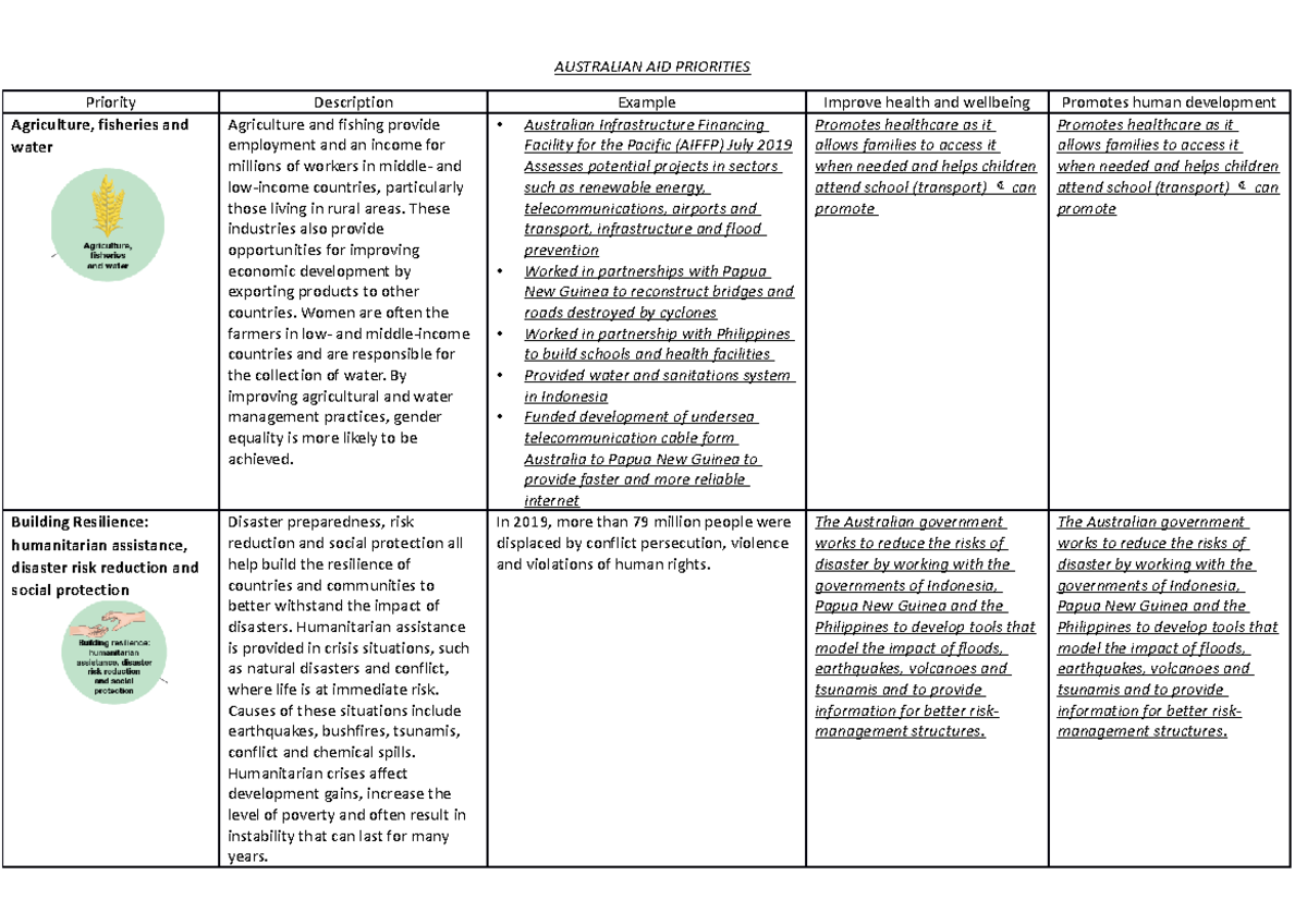 Australian aid priorities 1 summary table - AUSTRALIAN AID PRIORITIES ...
