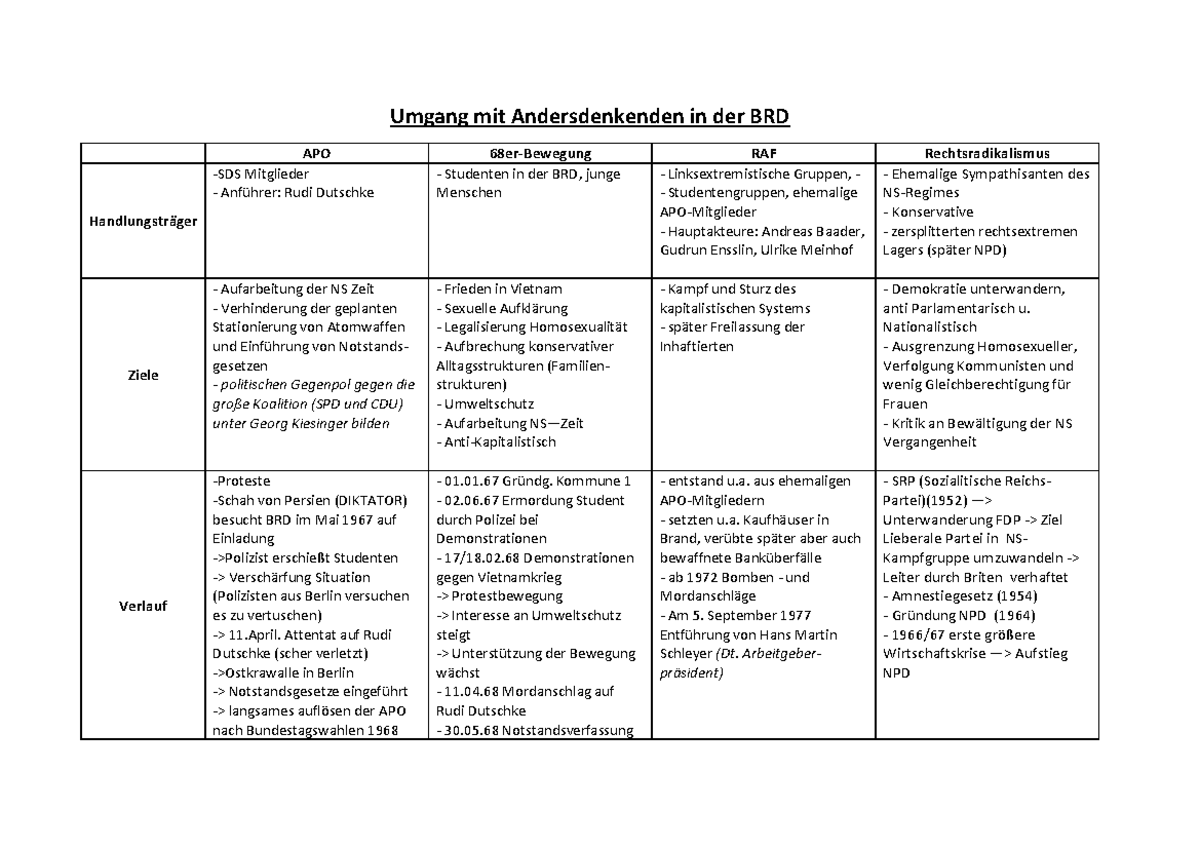 Übersicht Su S - Zusammenfassung Umgang mit Andersdenkenden in der BRD ...