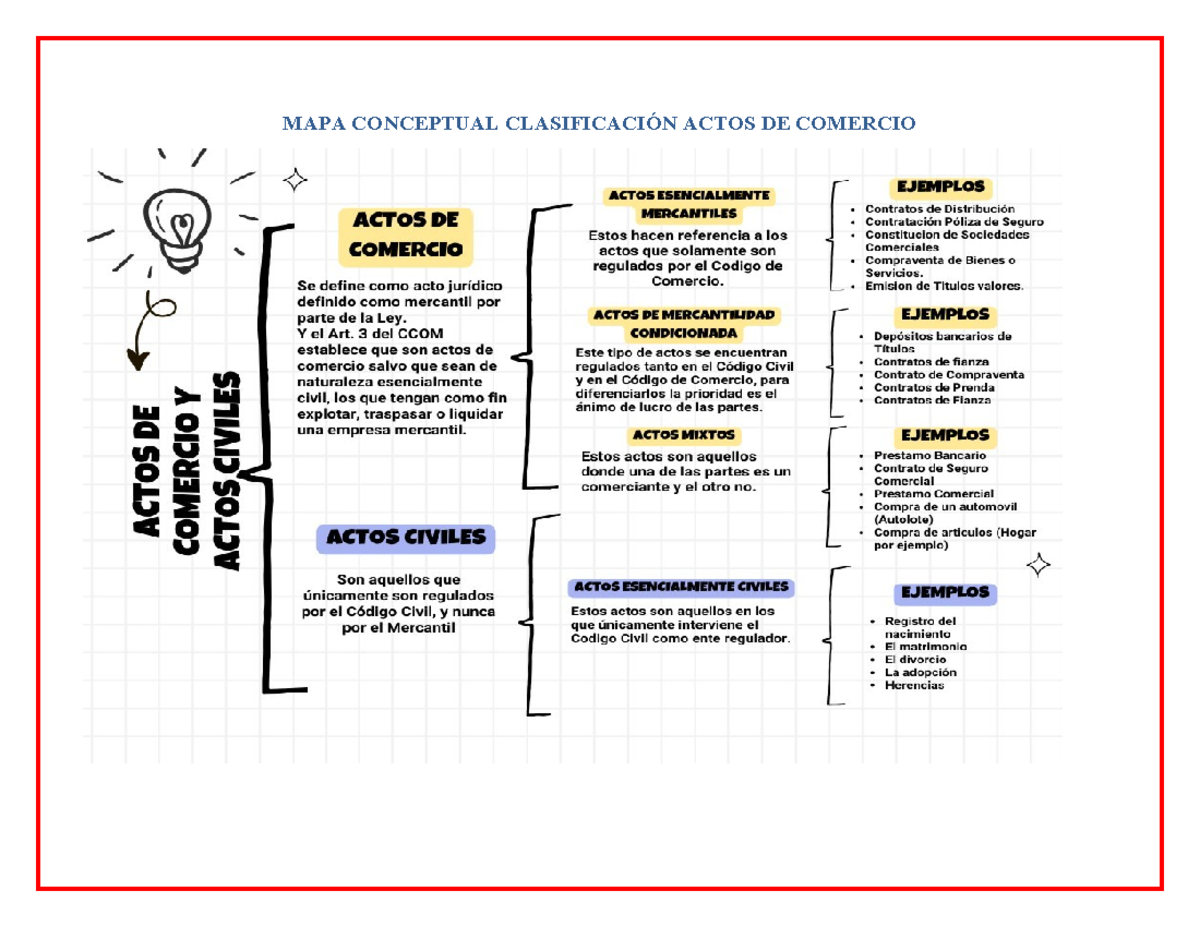 Tarea 1 Actos de Comercio DM - Derecho Mercantil I - MAPA CONCEPTUAL CLASIFICACIÓN ACTOS DE ...