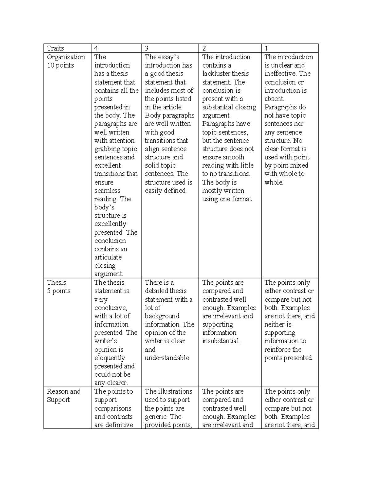 Compare and Contrast Rubric - Traits 4 3 2 1 Organization 10 points The ...