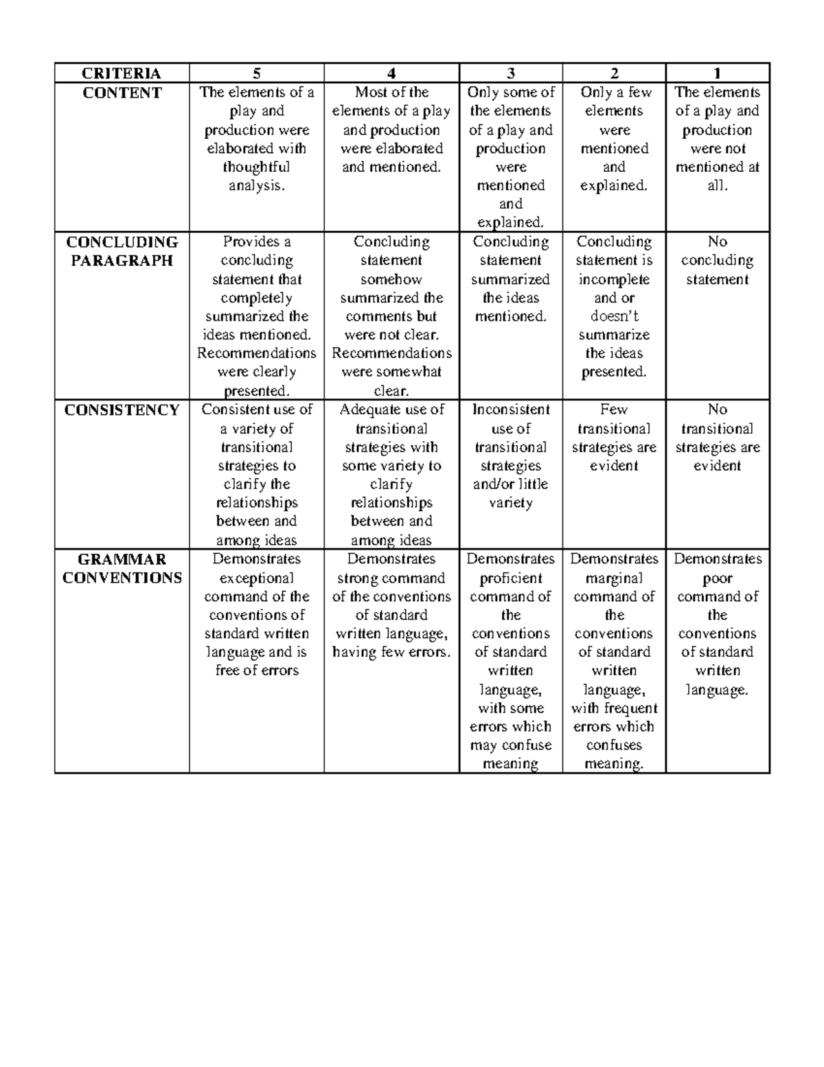 rubric-for-play-review-play-criteria-5-4-3-2-1-content-the-elements