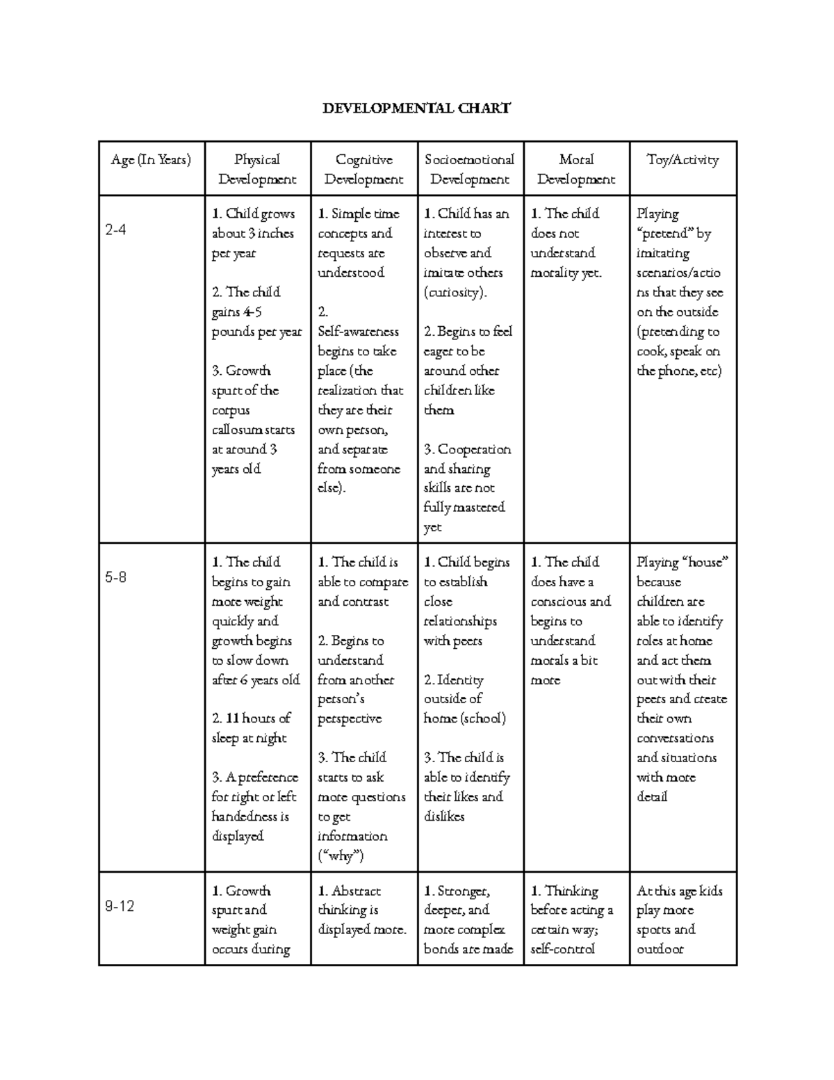 Developmental Chart-2.pdf final - DEVELOPMENTAL CHART Age (In Years ...