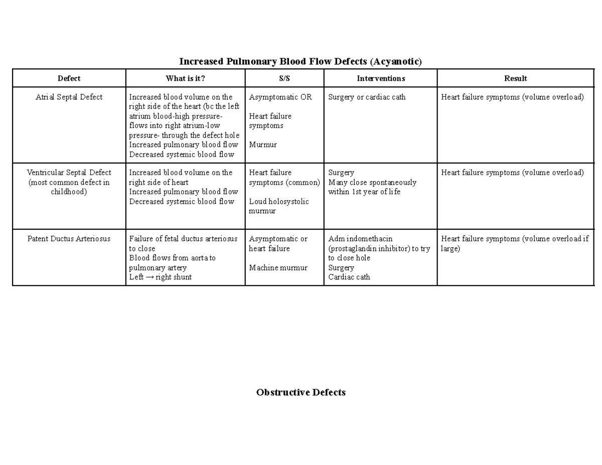 Pediatrics Unit 2 Charts - Increased Pulmonary Blood Flow Defects ...