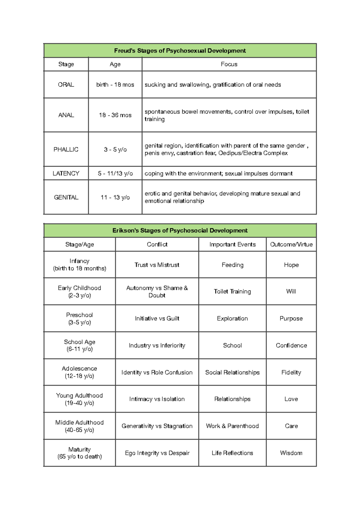 Developmental stages summary - Freud’s Stages of Psychosexual ...