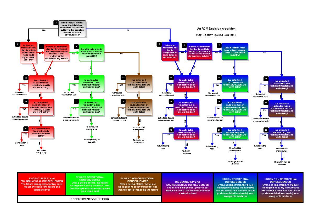 RCM Decision Logic (SAE JA1012) - Combination of tasks Failure-finding ...