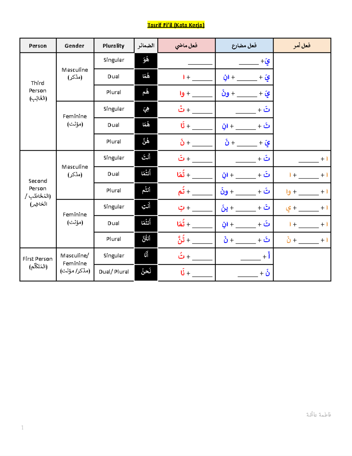 Nota Fi'il (PDF) - lecture notes for nota fi'll in Bahasa arab - Tasrif ...