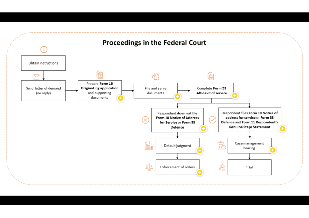 Proceedings in the Federal Court - PROP - Studocu