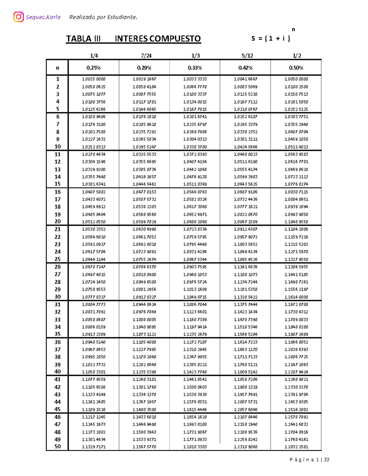 Tablas Financieras - Interes Compuesto 3 y 4 - n 0% 0% 0% 0% 0% TABLA III INTERES COMPUESTO n ...
