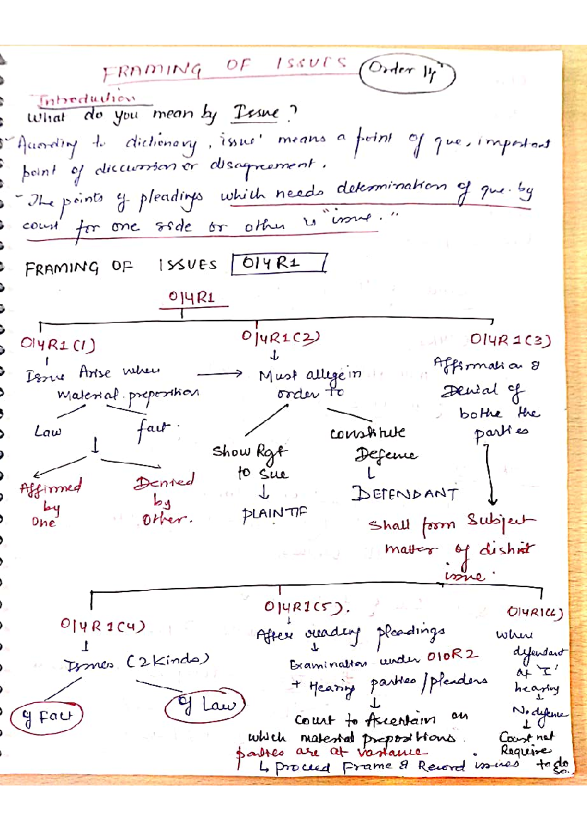 Framing of issues - order 14 - FRAMING OF ISSUES Order lip Introduction ...