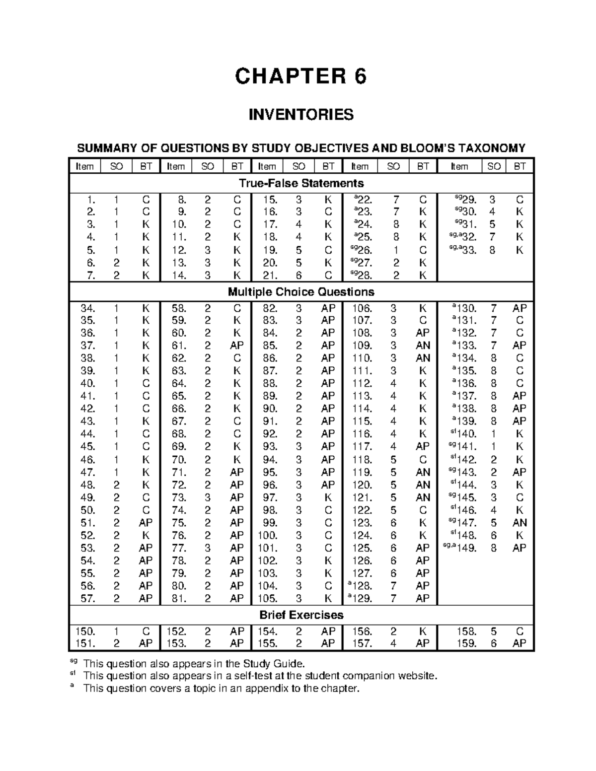 test bank chapter 6 - CHAPTER 6 INVENTORIES SUMMARY OF QUESTIONS BY ...