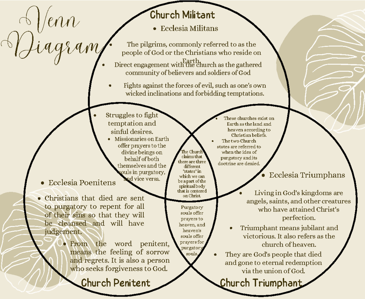 PT2 Jallorina - Venn Diagram Church Militant Ecclesia Militans The ...