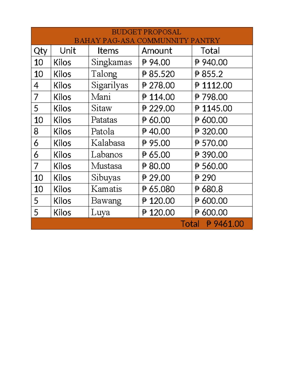 Budget Proposal - BUDGET PROPOSAL BAHAY PAG-ASA COMMUNNITY PANTRY 4 ...