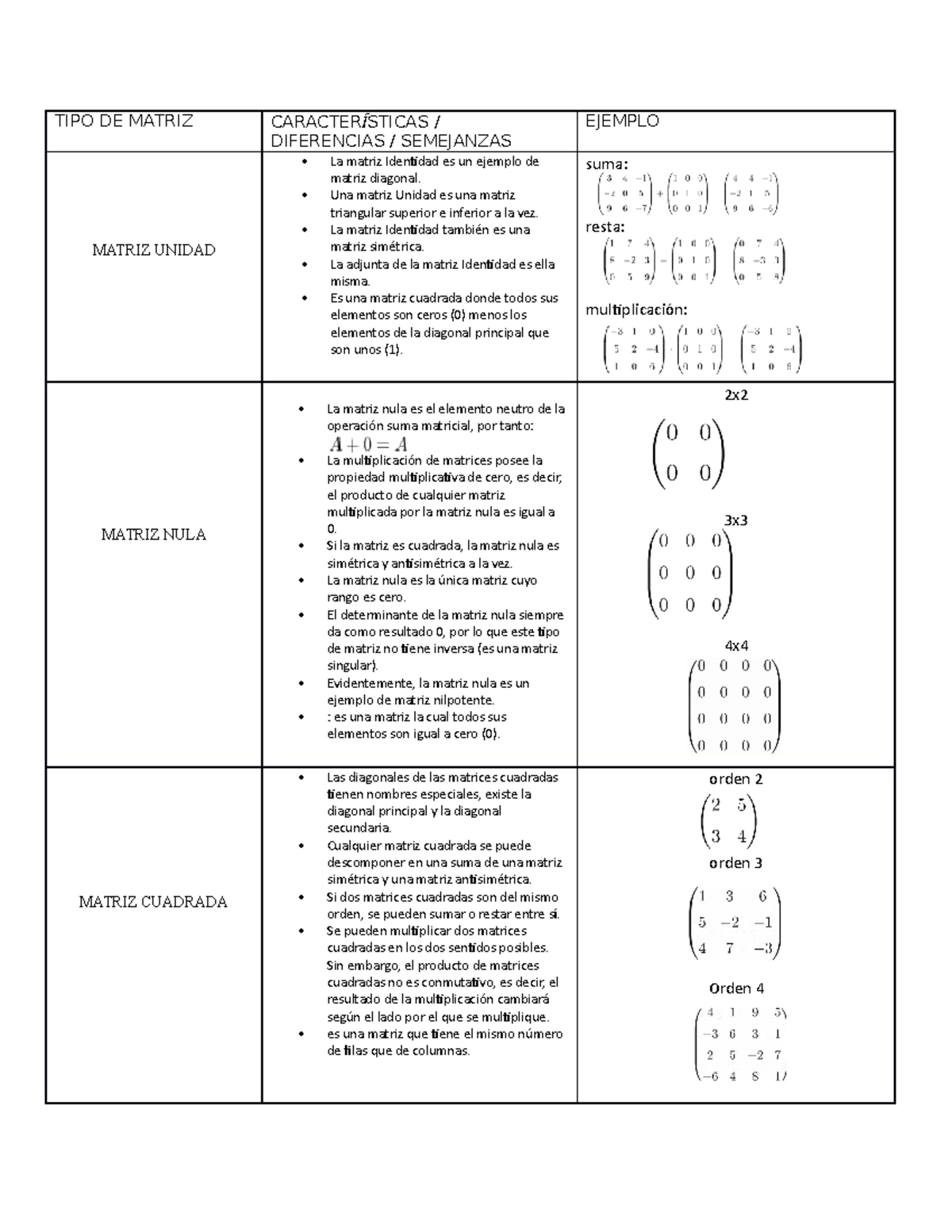 Cuadro comparativo Algebra Lineal - TIPO DE MATRIZ CARACTERÍSTICAS ...